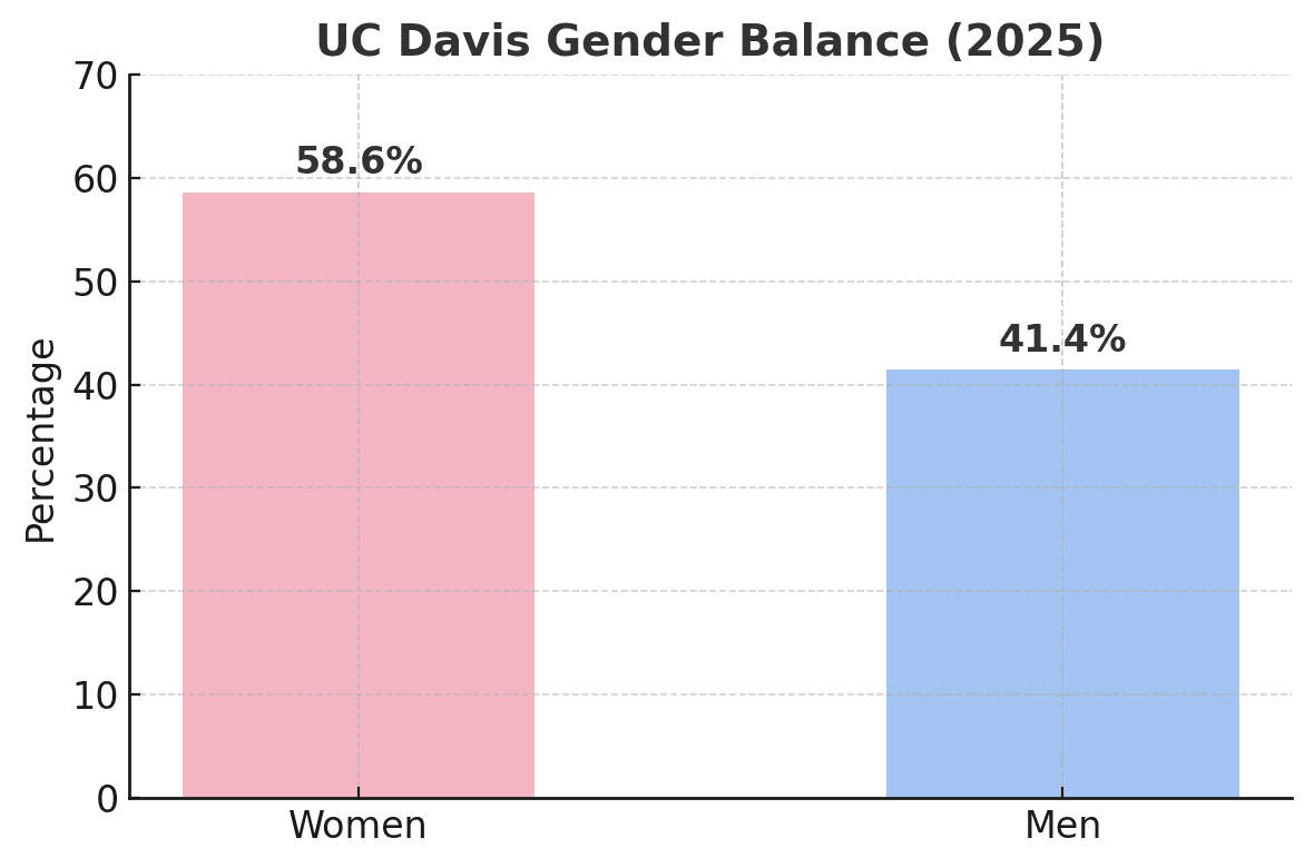 Who Attends UC Davis? A 2025 Look at Student Demographics - Lsu ...